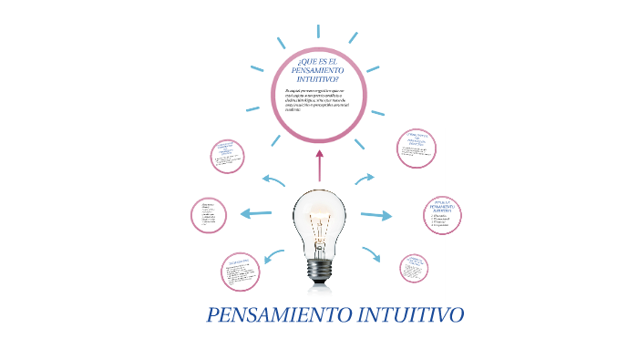 ¿QUE ES EL PENSAMIENTO INTUITIVO? by Yuny Zapata on Prezi