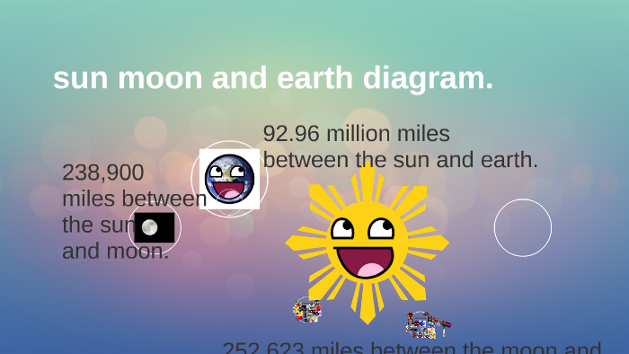 sun moon and earth diagram. by Jackson Parker on Prezi