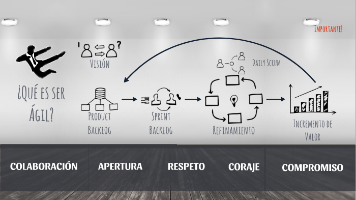 Esquema Scrum by LUIS RICARDO on Prezi