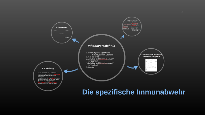 Die spezifische Immunabwehr by Smilla Wattjes on Prezi