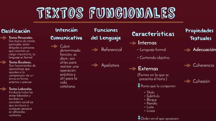 Textos funcionales by Gabriela Carolina Gajon Robles on Prezi