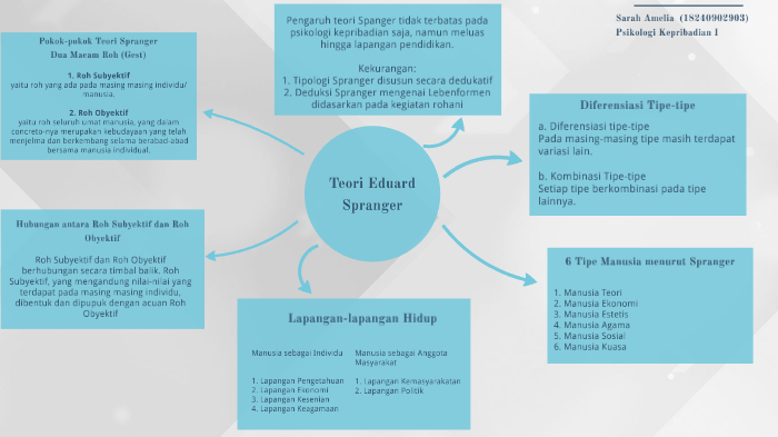 TEORI SPANGER by Sarah Amelia on Prezi