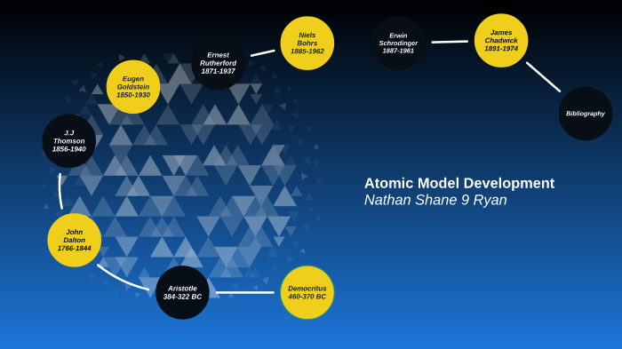 Atomic Model Development by Nathan Shane on Prezi