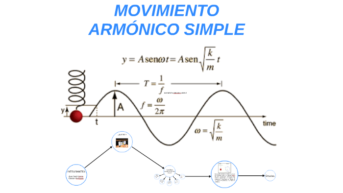 MOVIMIENTO ARMONICO SIMPLE by Esteban Rodriguez Echeverry