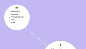 Androcentrism Diagram by Kaitlyn Murray on Prezi Design
