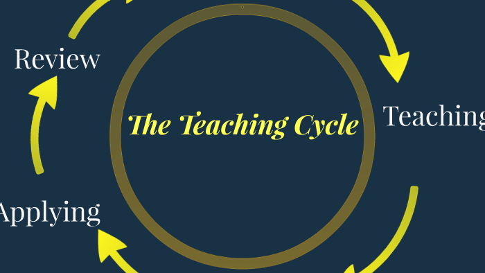 The Teaching Cycle by John Wickham on Prezi