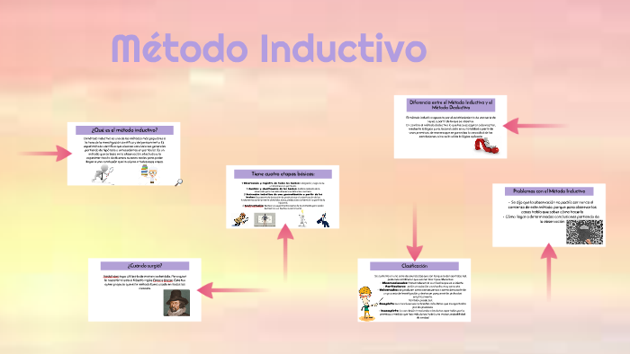 Método Inductivo by Leni Ramirez on Prezi