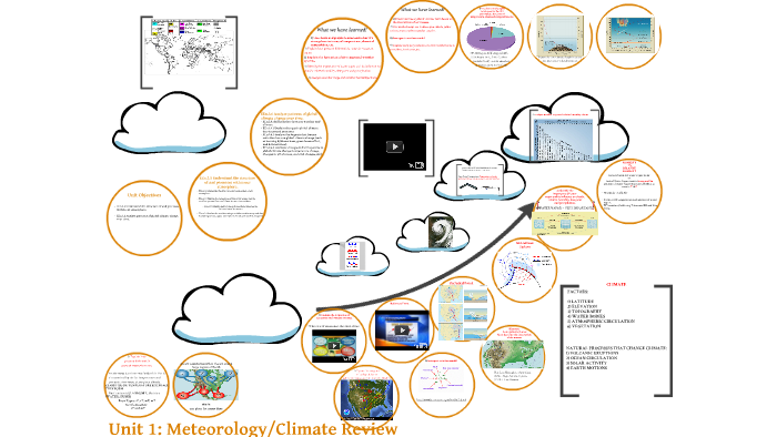 Unit 1: Meteorology/Climate Review by on Prezi