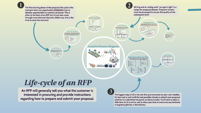 Life Cycle of an RFP by Aswin Sethuraman on Prezi