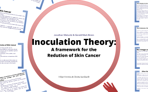 Inoculation Theory: A framework for the Reduction of Skin Cancer by ...