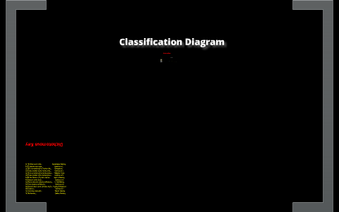 Dichotomous key and Classification Diagram for Monkey's. by Chad Asmus ...