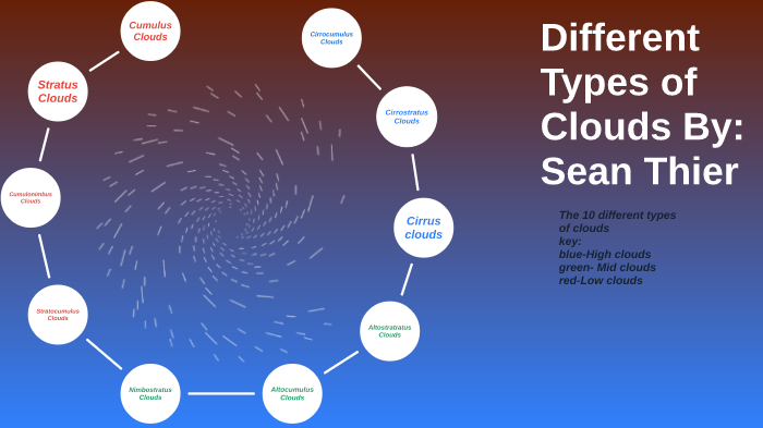 Different types of clouds by Sean Thier on Prezi