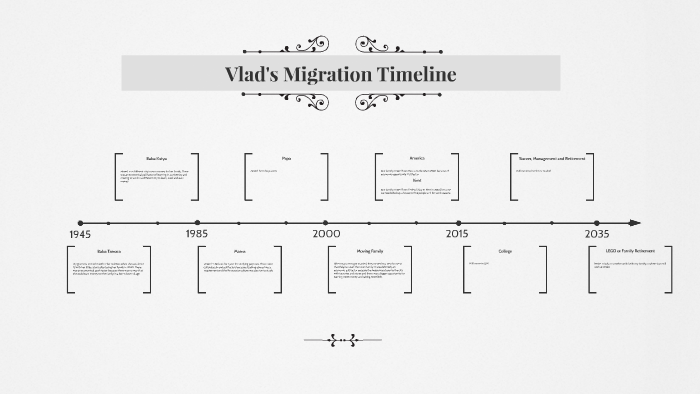 Vlad's Migration Timeline by Vlad Ax on Prezi