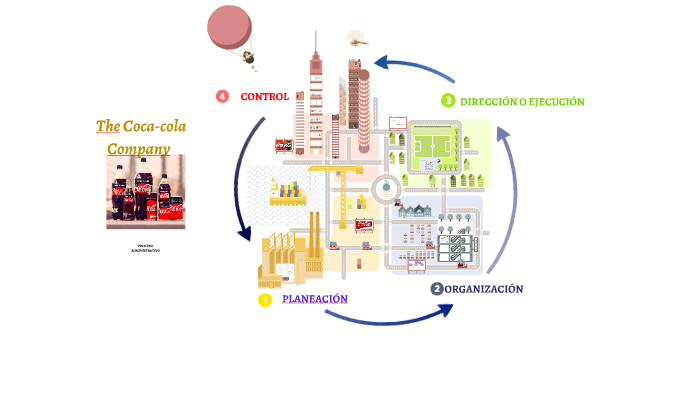 Administrative Process of Coca Cola by Roberto Aldas on Prezi