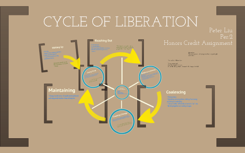 The Cycle of Liberation by Peter Liu on Prezi