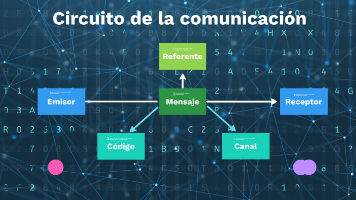 Circuito de la comunicación y funciones del lenguaje by Félix Lencinas ...
