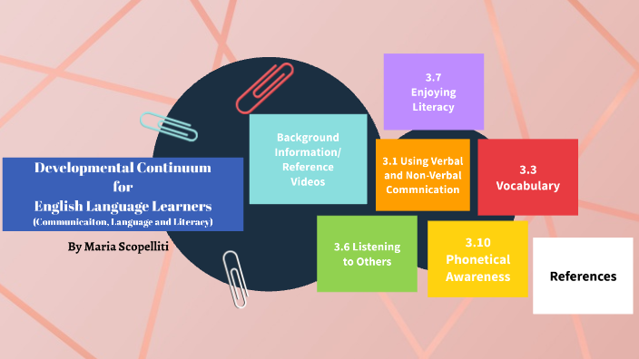 Developmental Continuum for English Language Learners by Maria ...