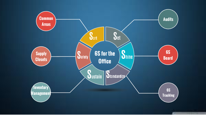 6S Conference Rooms and Supply Closets by Malikah Akbar on Prezi