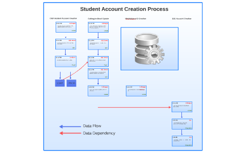 Student Account Creation Process by John Flack on Prezi