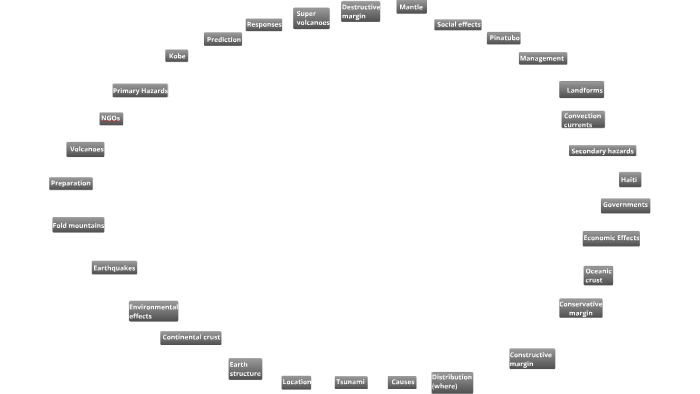 GCSE Restless Earth concept map by Robert Gamesby on Prezi