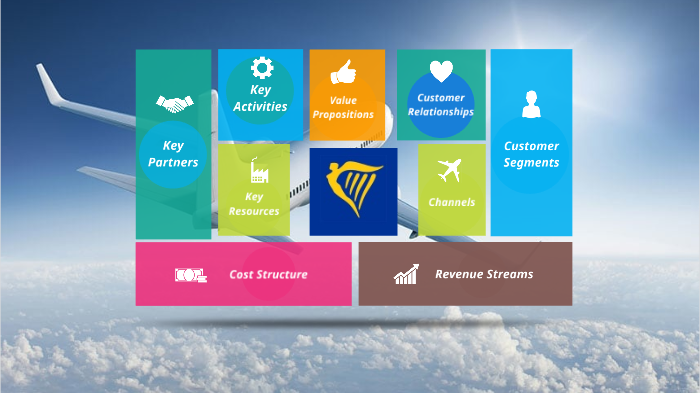Business Canvas Model - Ryanair by Patricia Nunan on Prezi