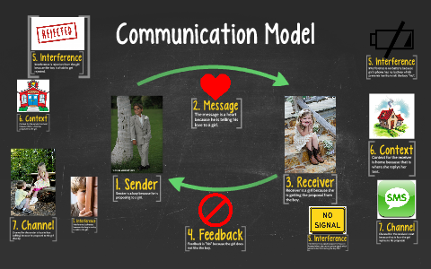 Communication Model by Bella Jang on Prezi