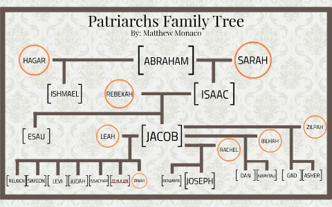 Patriarchs Family Tree by Matthew Monaco on Prezi