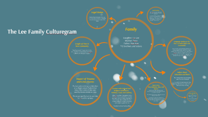 The Lee Family Culturegram by Louisa Balgassi on Prezi