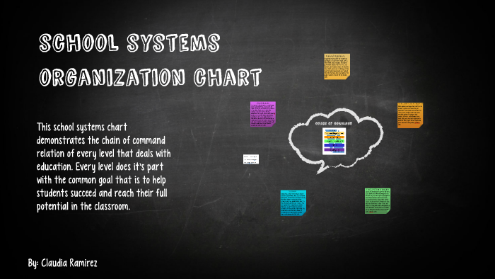 This school systems chart demonstrates the chain of command by Claudia ...