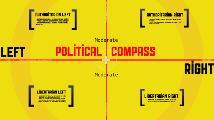 Political Spectrum by Michael Allen on Prezi