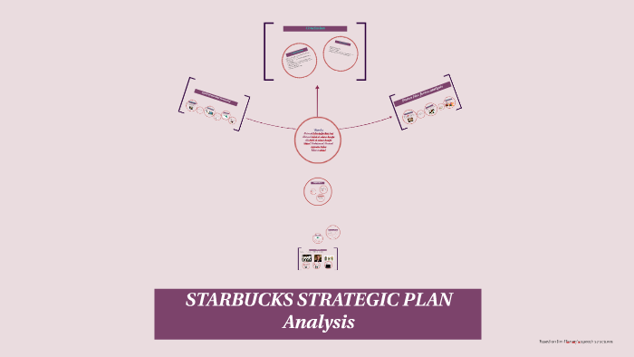 STARBUCKS strategic plan analysis by Marco Adel on Prezi