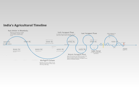 India's Agricultural Timeline by Mesto Buru on Prezi
