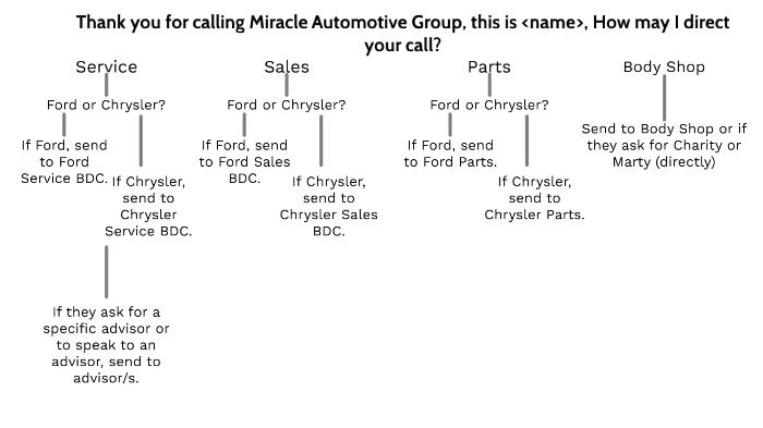 phone flow chart by Jamie Ren on Prezi