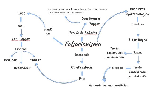 Falsacionismo by valeria tarrifa on Prezi