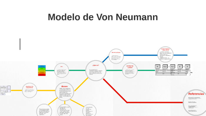 Modelo de Von Neumann by Aarón Hernández García on Prezi