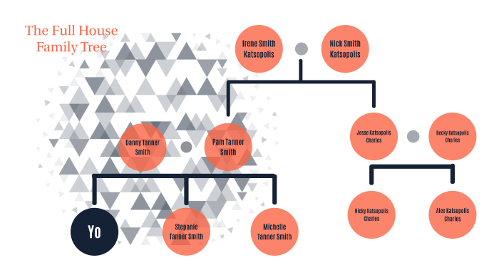 The Full House Family Tree by Mia Griswold on Prezi