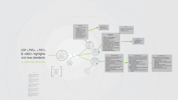 USP 795, 797, 800 highlights and new standards by Alexandra Vélez on Prezi