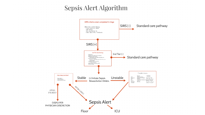 Sepsis Algorithm by Courtney Johnson on Prezi