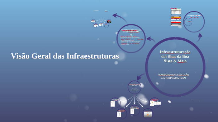 Visão Geral das Infraestruturas by Davidson Mauricio on Prezi