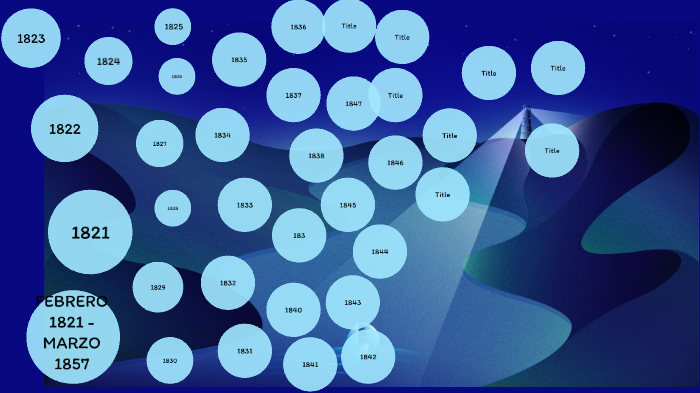Linea del Tiempo (feb 1821 - mar 1857 by Nubia Meneses on Prezi