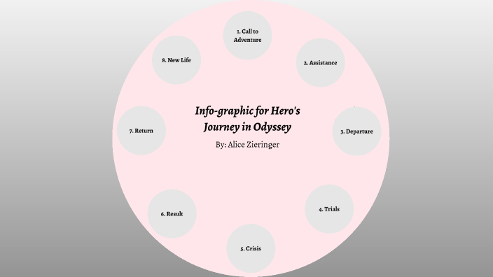 Infographic for Hero's Journey in Odyssey by Alice z on Prezi
