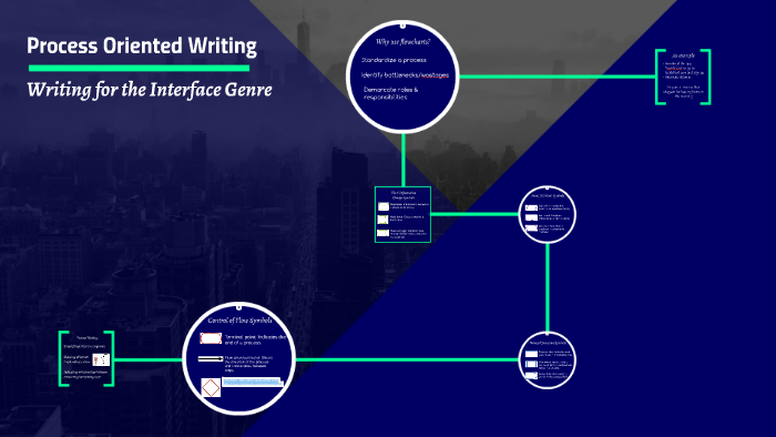 Process Oriented Writing by Clive Forrester on Prezi