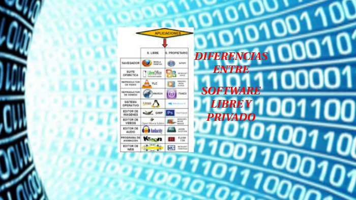 DIFERENCIAS ENTRE SOFTWARE LIBRE Y PRIVADO by lady morocho on Prezi