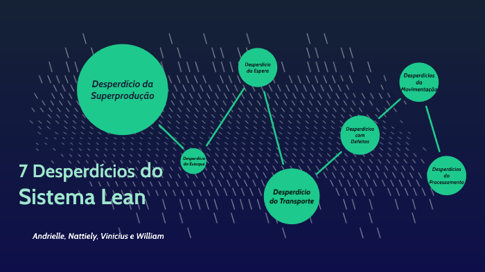 7 Desperdícios do Sistema Lean by Vinicius Salhenaves on Prezi