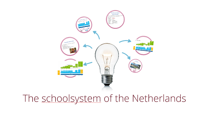 The schoolsystem of the Netherlands by anouk kersten on Prezi