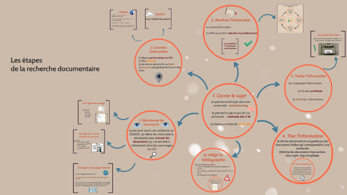Les étapes de la recherche documentaire by Cathy Gautron on Prezi