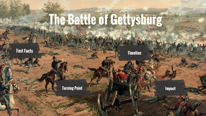 The Battle of Gettysburg by Ella Newhouse on Prezi