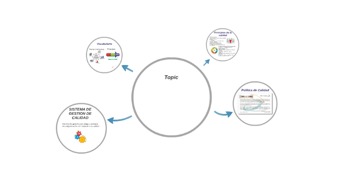SISTEMA DE GESTION DE CALIDAD by Militza Gomez Silva on Prezi