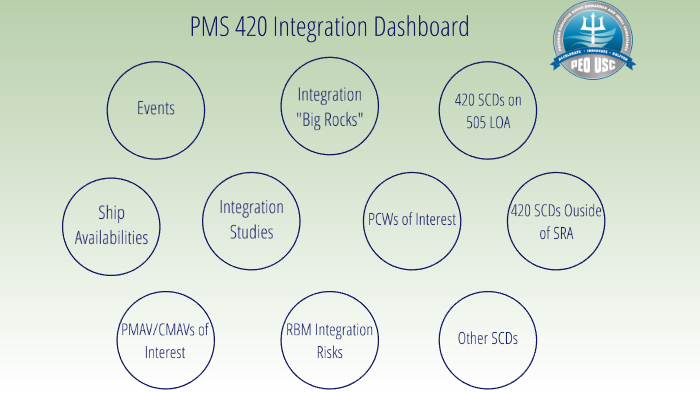 PMS 420 Integration Dashboard by Alex Cantrell on Prezi
