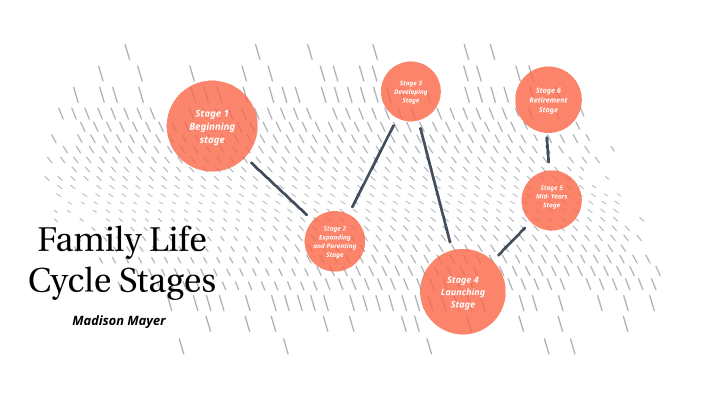 Family Life Cycle Stages by Madison Mayer on Prezi